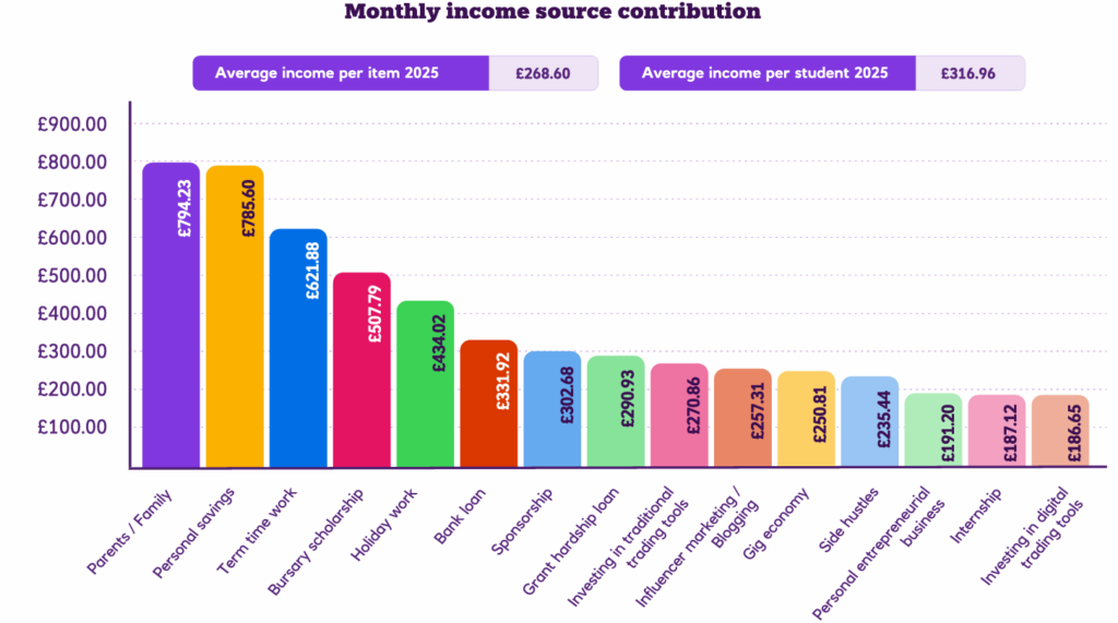Rising living costs in Newcastle force students to work more, impacting ...